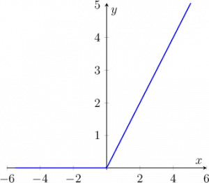 Plotting functions with LaTeX & Tikz – /dev/null